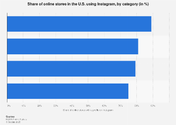 Instagram usage by online shops in the U.S. per segment| Statista