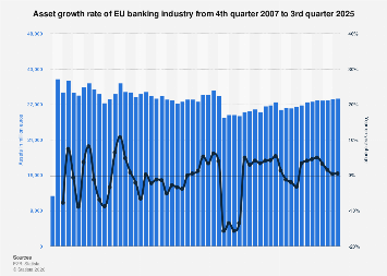 EU banks: asset growth rate, by quarter 2025| Statista
