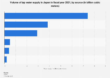 Japan: tap water supply amount by source| Statista
