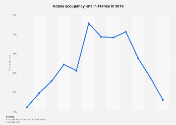 France: hotels occupancy rate 2019| Statista