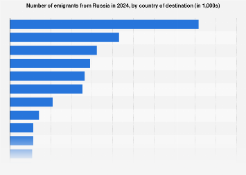 Emigration from Russia by country 2024| Statista