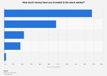 Russia: stock market investments distribution 2021 | Statista