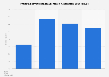 Algeria: projected poverty rate 2021-2024| Statista