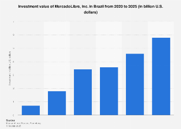Mercado Libre: investments in Brazil 2025| Statista