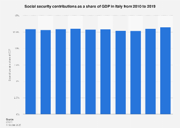Italy: social security contributions| Statista