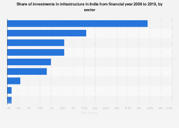 India: investments in infrastructure by sector| Statista