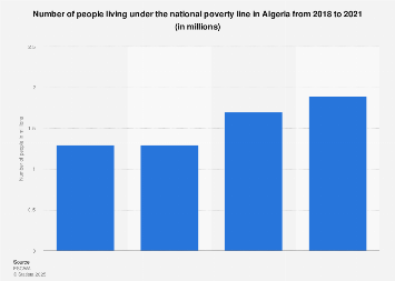 Algeria: number of poor people 2018-2021| Statista