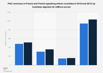 PwC revenues in France & Africa | Statista