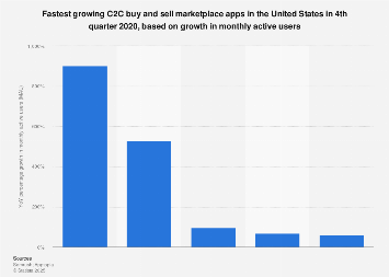 U.S. fastest growing C2C apps 2020| Statista