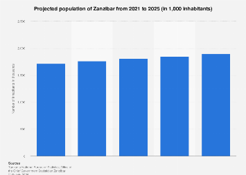 Zanzibar: projected population 2021-2025| Statista