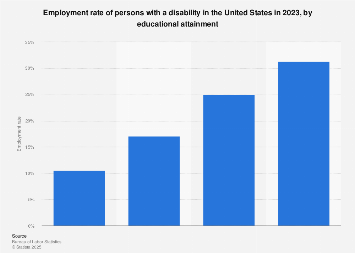 Employment rate of persons with a disability U.S. by education 2023 ...