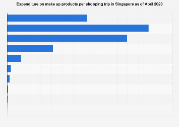 Singapore: make up products spend per purchase 2020| Statista