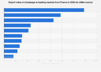 France: champagne export value by country| Statista