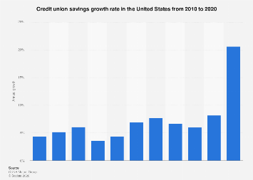 U.S. credit union savings growth| Statista