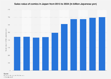 Japan: comics market size 2024| Statista