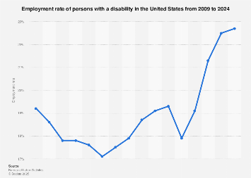 Employment rate of persons with a disability U.S. 2024| Statista