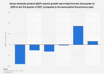 Italy: quarterly GDP volume growth 2021| Statista