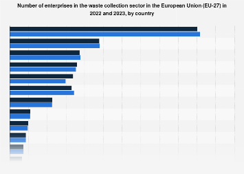 EU: waste collection enterprises by country| Statista