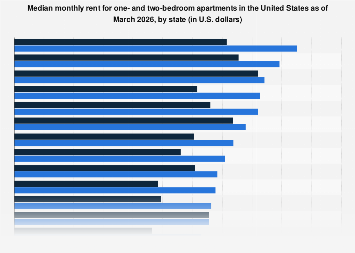 Apartment rent in the U.S. by state 2026| Statista