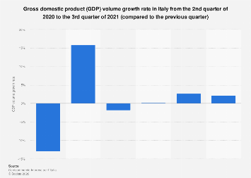 Italy: GDP growth compared to previous quarter 2021| Statista