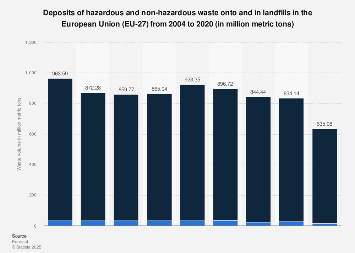 EU: landfills waste disposal volume| Statista