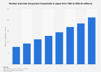 Japan: number of single households 1985-2020| Statista