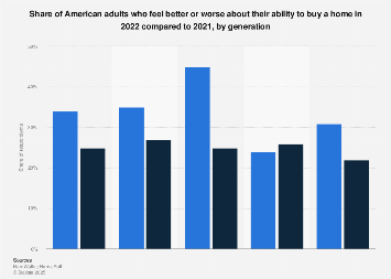 Attitude toward home buying U.S. 2022| Statista