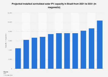 Forecast solar PV capacity in Brazil 2021-2031| Statista