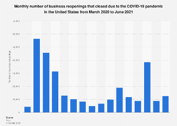 COVID-19: monthly number of business reopenings U.S. 2021| Statista