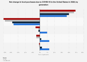 Change in food purchases due to COVID-19 by generation U.S. 2020 | Statista