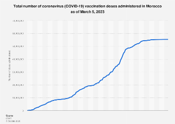 Morocco: COVID-19 vaccine doses administered 2021-2023| Statista