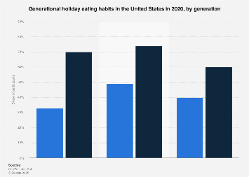 U.S: Generational holiday eating habits in 2020 | Statista