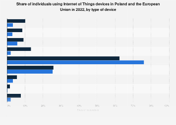 Poland: individuals using Internet of Things devices 2022| Statista