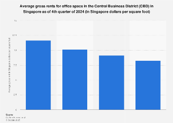 Singapore: average gross office rents CBD 2024| Statista