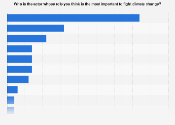 Fight against climate change: most important actor in France 2020 ...