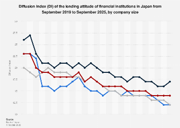 Japan: financial institutions' lending attitude DI by company size 2025 ...