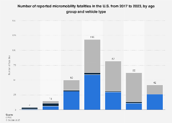 Number of micromobility fatalities by age group in the U.S.| Statista