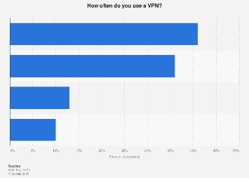 VPN usage in the U.S and U.K. 2020| Statista