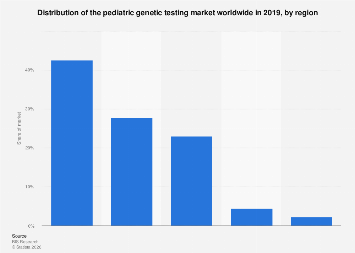Global pediatric genetic testing market 2019| Statista