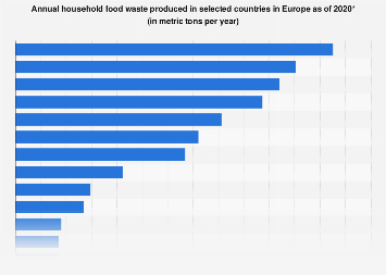 Europe: annual food waste by select country 2020| Statista