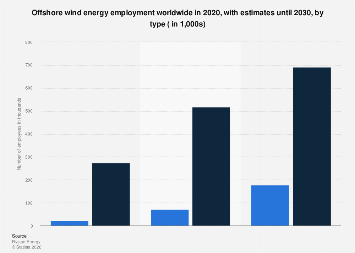 Employment in offshore wind energy globally 2020-2030| Statista