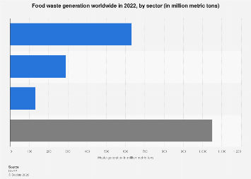 Global food waste production by sector| Statista