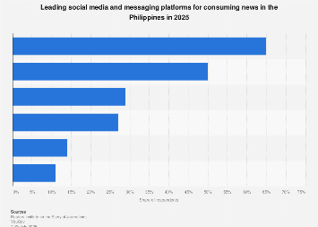 Philippines: most used social media as news source 2025| Statista