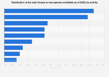 Global threats to trees by activity 2020| Statista