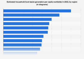 Global food waste generation per capita by region| Statista