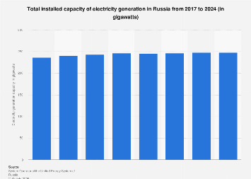 Russia: installed electricity generation capacity 2024| Statista