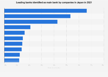 Japan: main banks of companies 2021| Statista