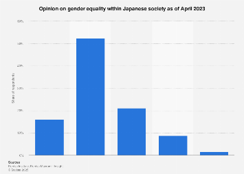Japan: status of gender equality in society 2023| Statista