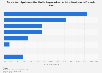 Soil Contamination Statistics