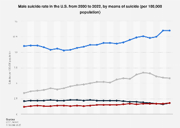 Male suicide rate by means U.S. 2000-2022| Statista